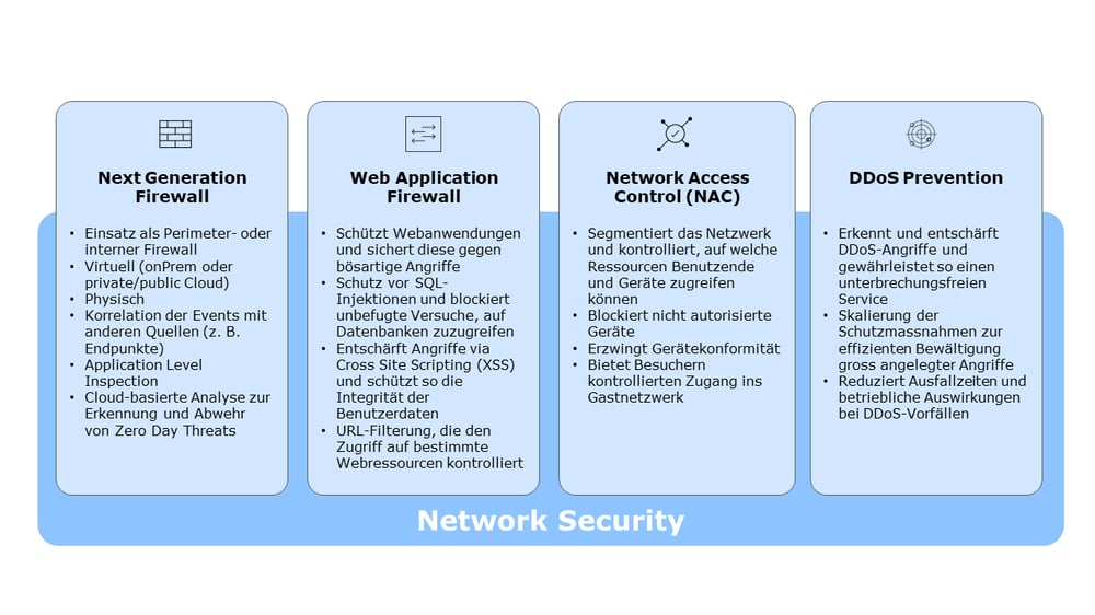 Netzwerksicherheit: Beratung & Umsetzung
