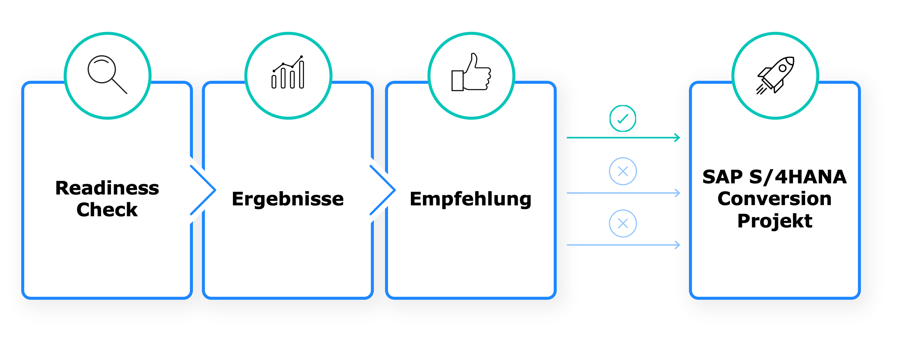 SAP S/4HANA Readiness Check