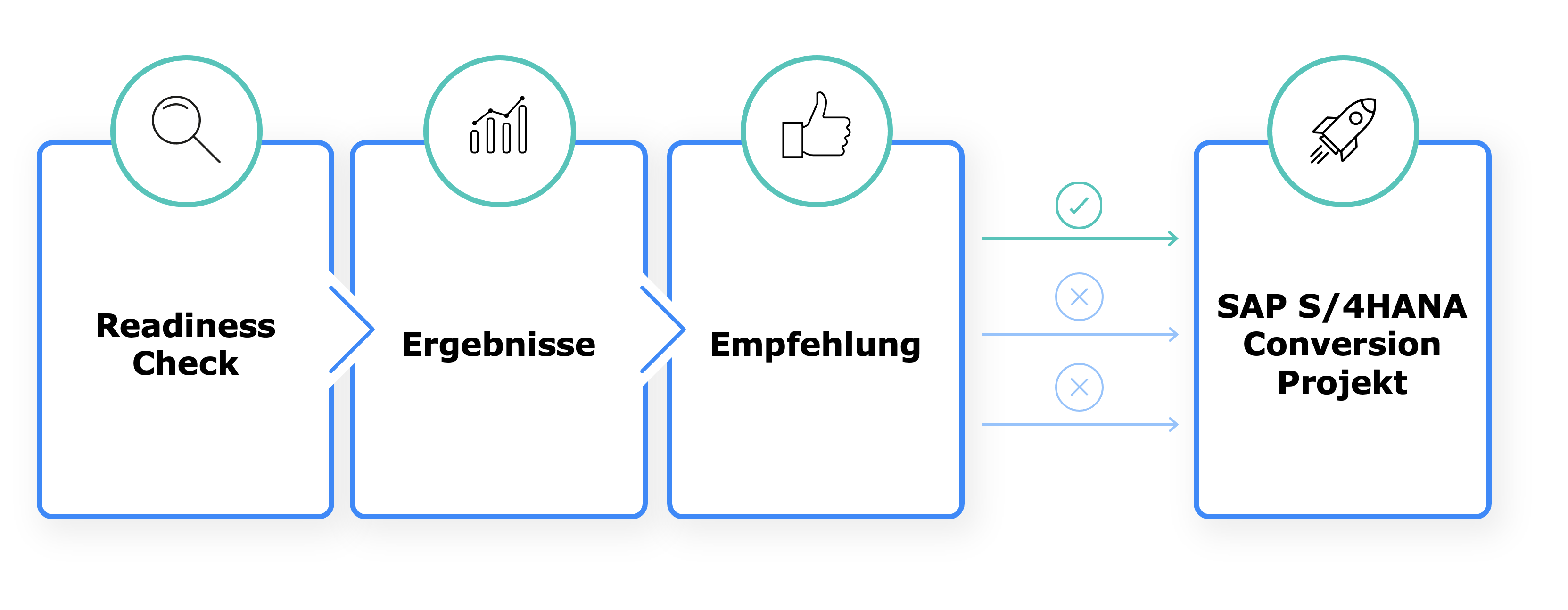 SAP S/4HANA Readiness Check