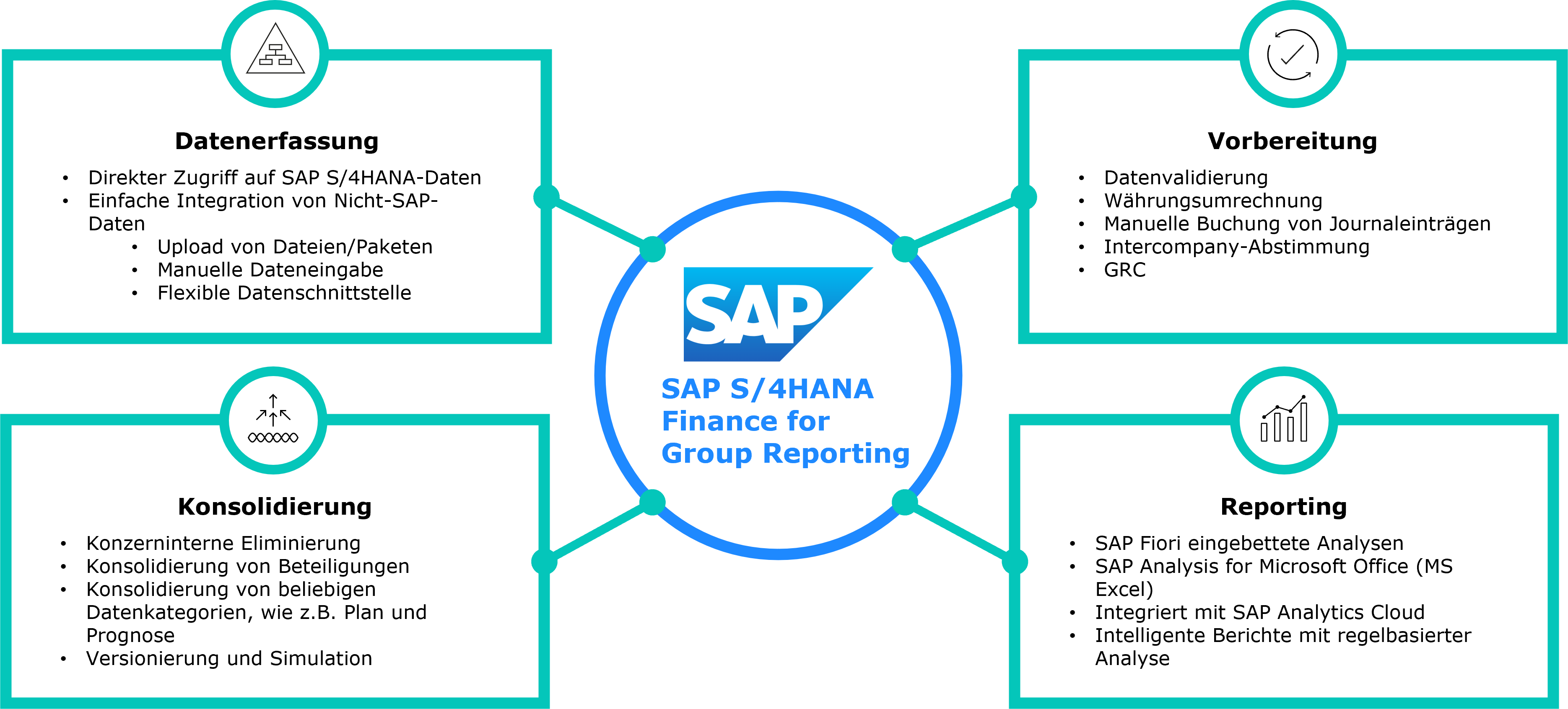 SAP S/4HANA Finance for Group Reporting