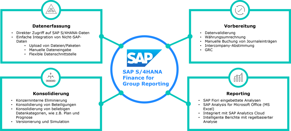 SAP S/4HANA Finance for Group Reporting