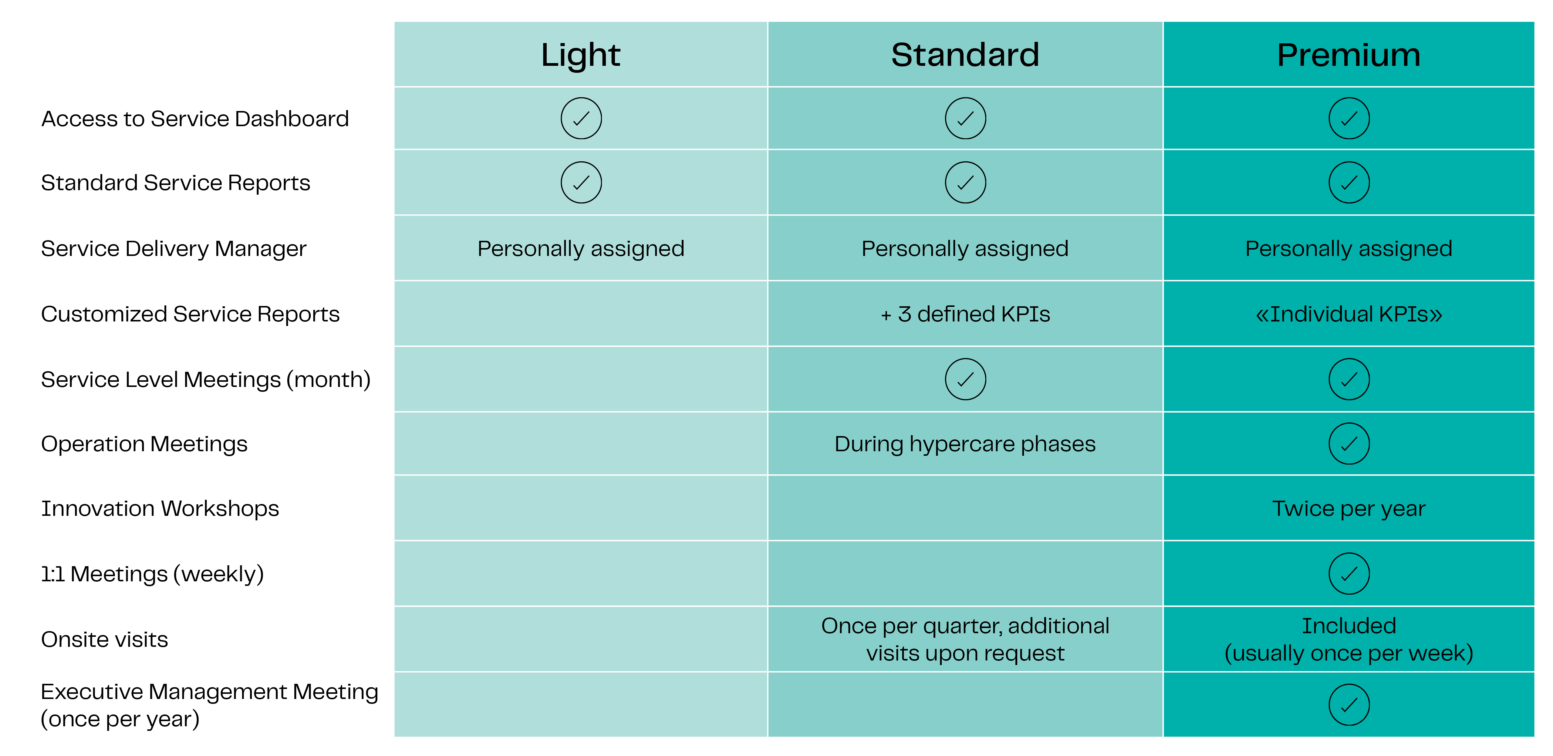 SAP Service Delivery Management: Beratung & Umsetzung