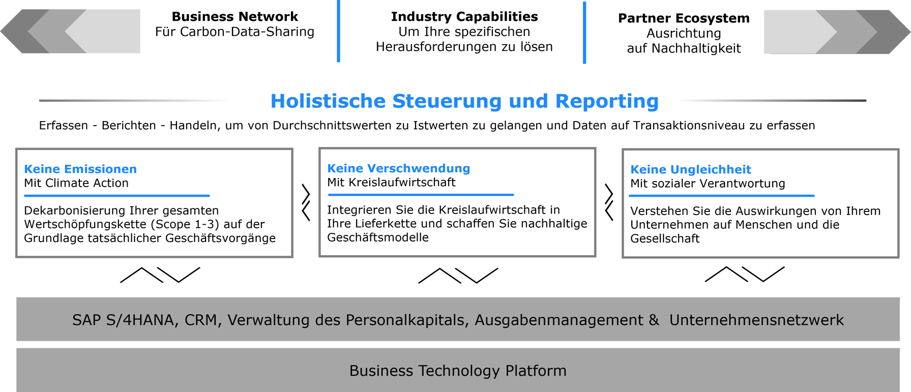 SAP Sustainability Control Tower: Beratung & Umsetzung