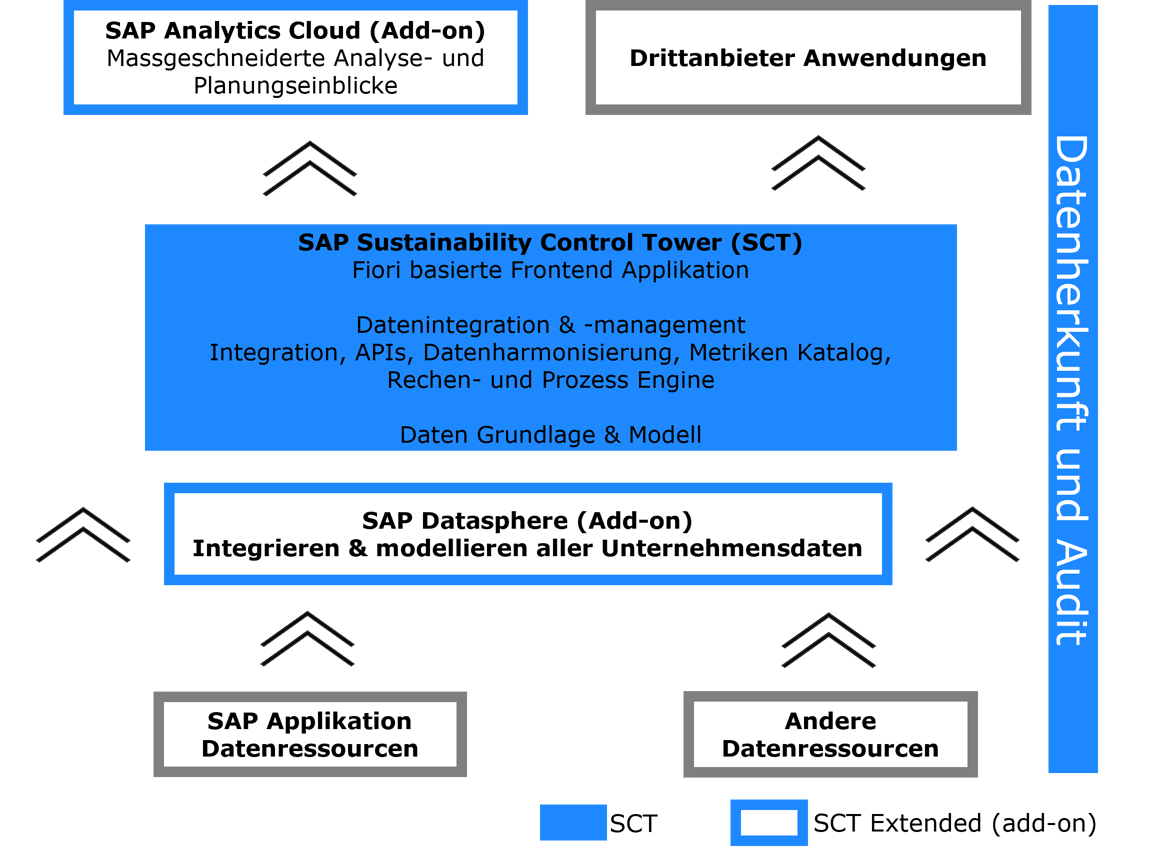 SAP Sustainability Control Tower: Beratung & Umsetzung