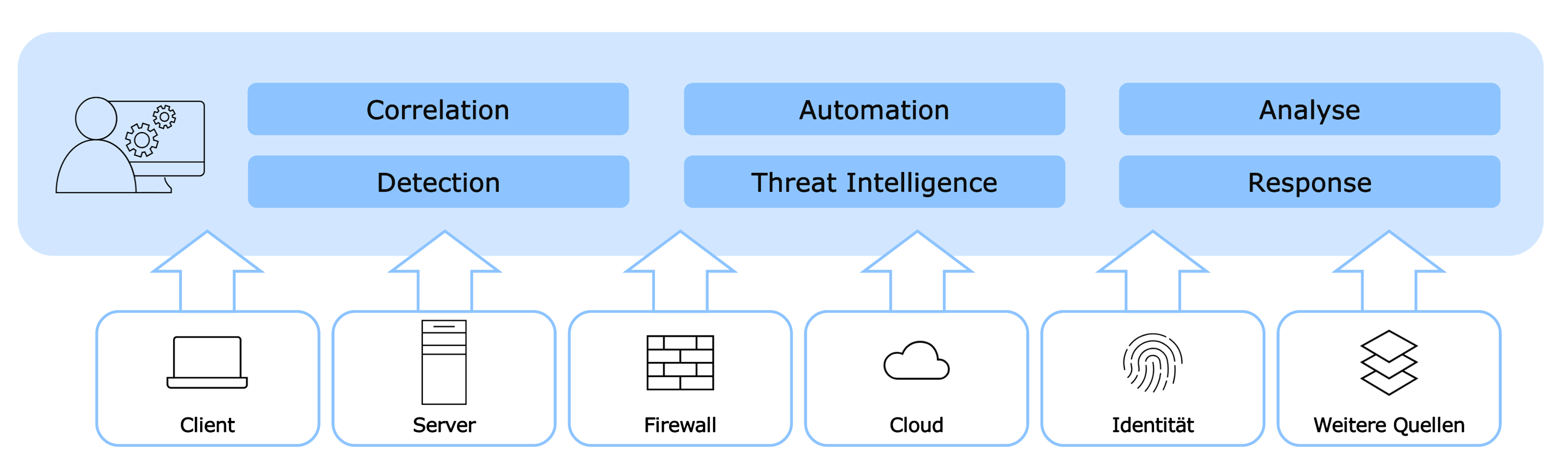 Managed Detection & Response: Beratung & Umsetzung